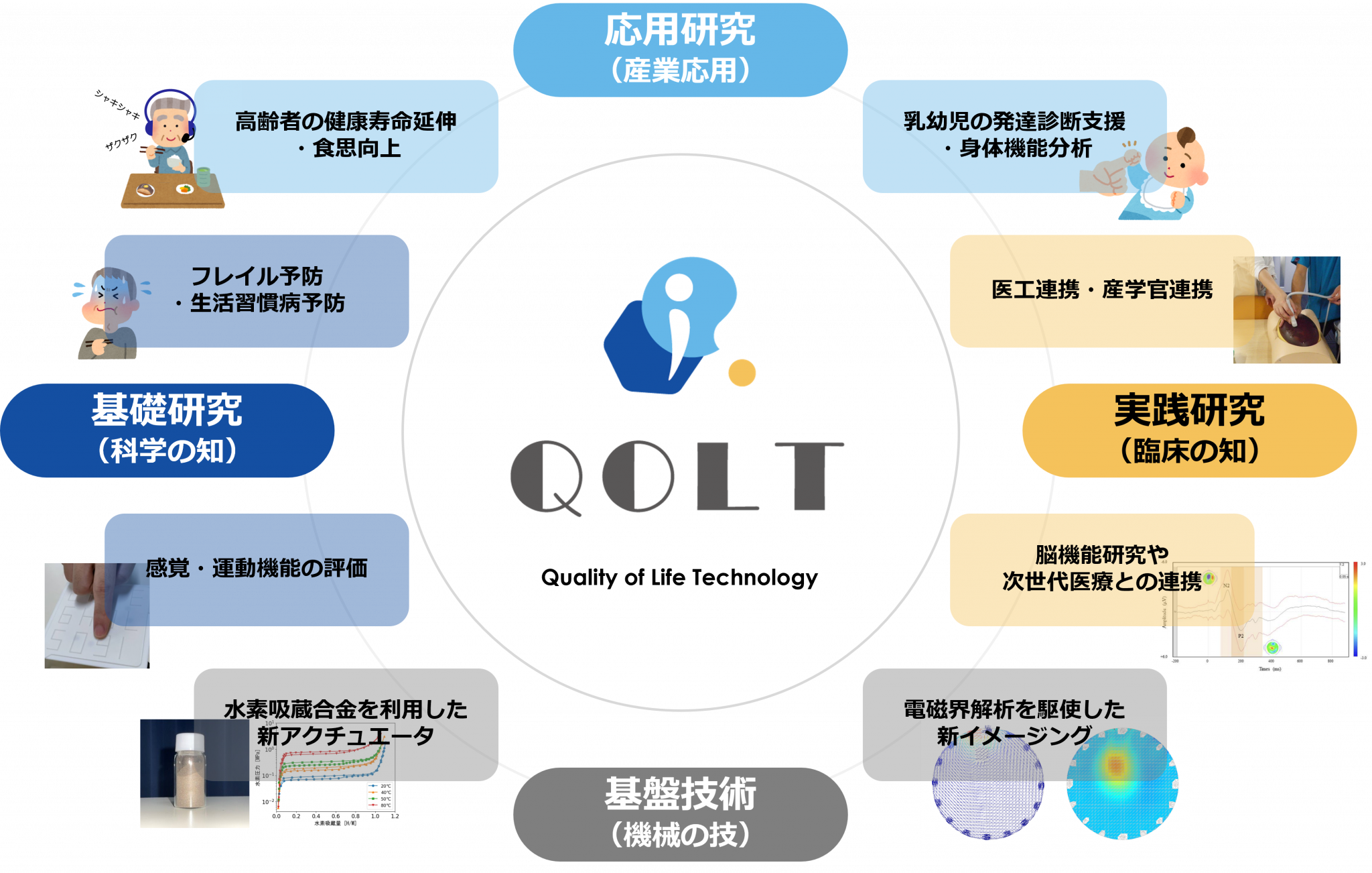 QOLT Lab. | Quality Of Life Technology の創成に向けて人間をまなび、機械をつくる