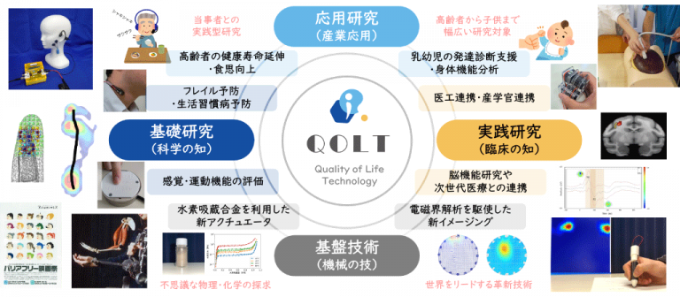 QOLT Lab. | Quality Of Life Technology の創成に向けて人間をまなび、機械をつくる